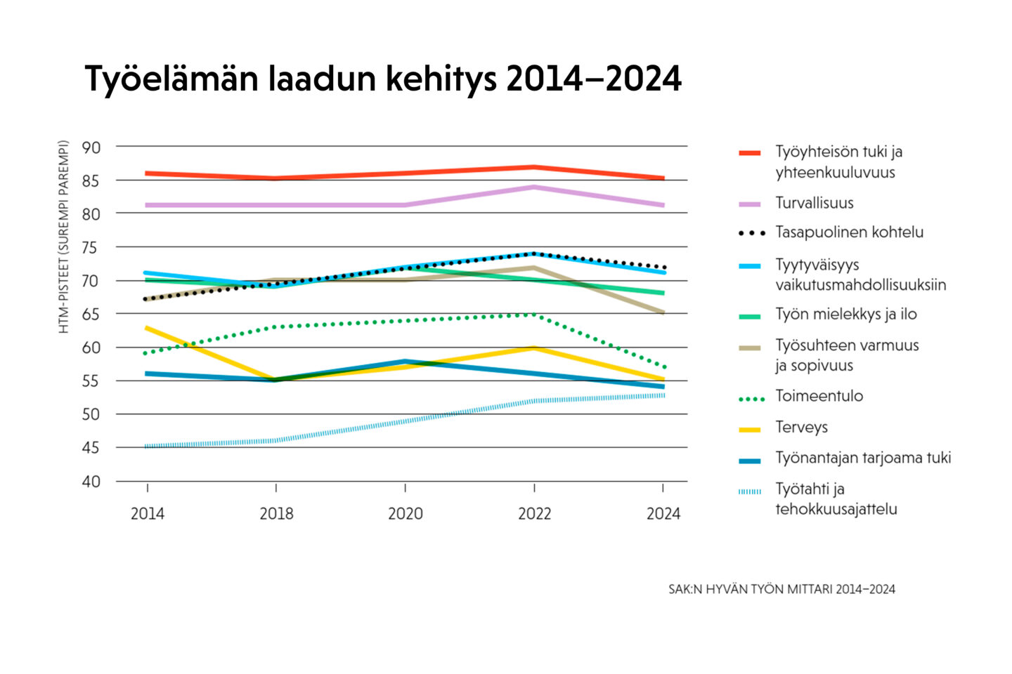 SAK:n tutkimus: Työntekijöiden työelämän laatu on heikentynyt nopeasti ...